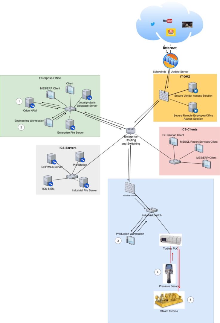 What Could the SolarWinds Attack Mean for OT?